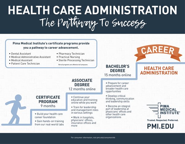Expand Your Career with Online Healthcare Administration